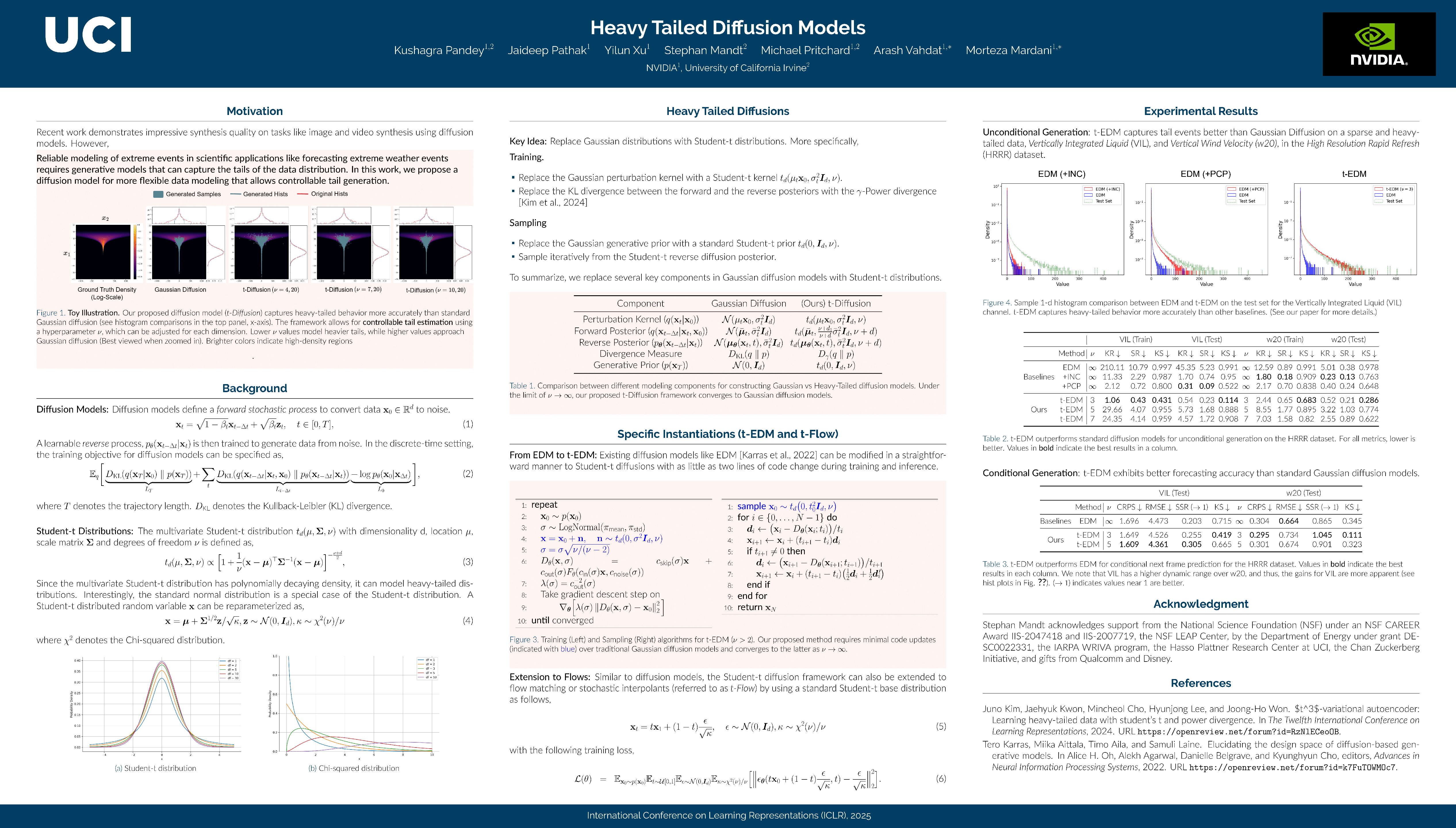 ICLR Poster Heavy-Tailed Diffusion Models